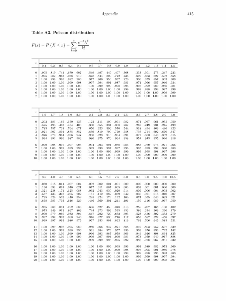 Poisson distribution Table | PDF