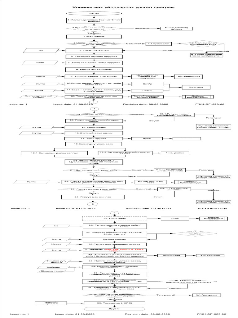 Flow Diagramm_Sheep meat - MNG | PDF