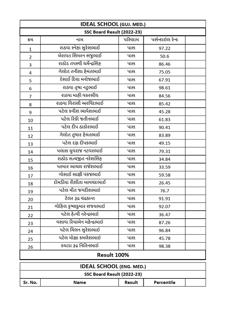 SSC Board Result - 2022-23 | PDF