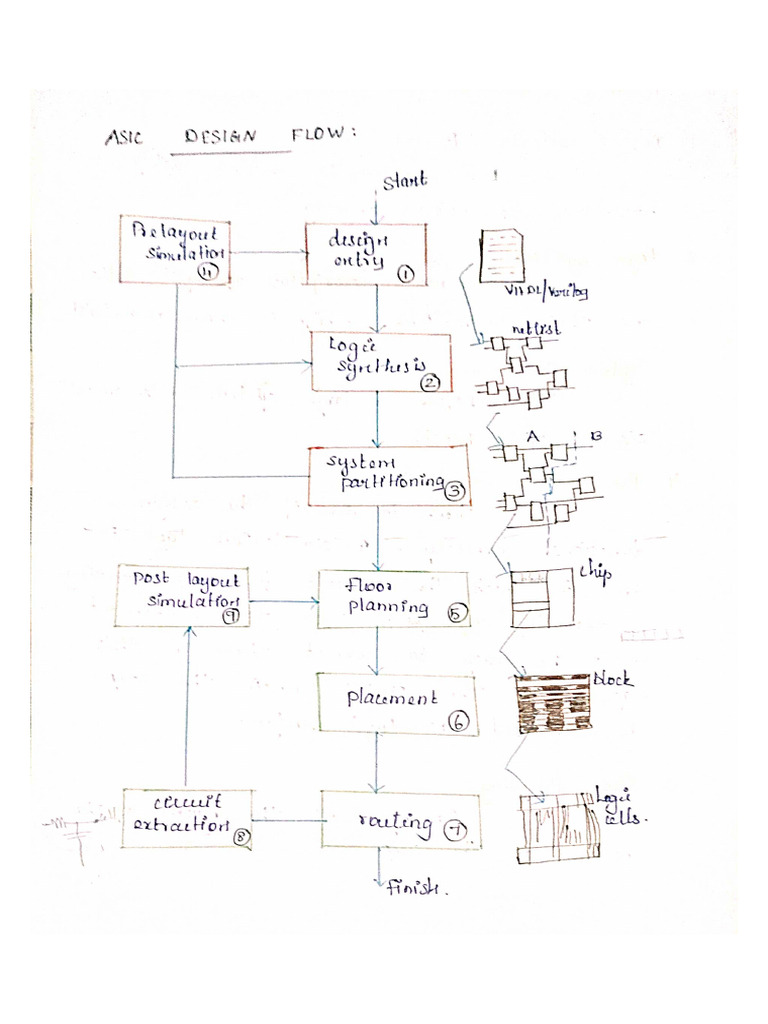 ASIC Design Flow | PDF