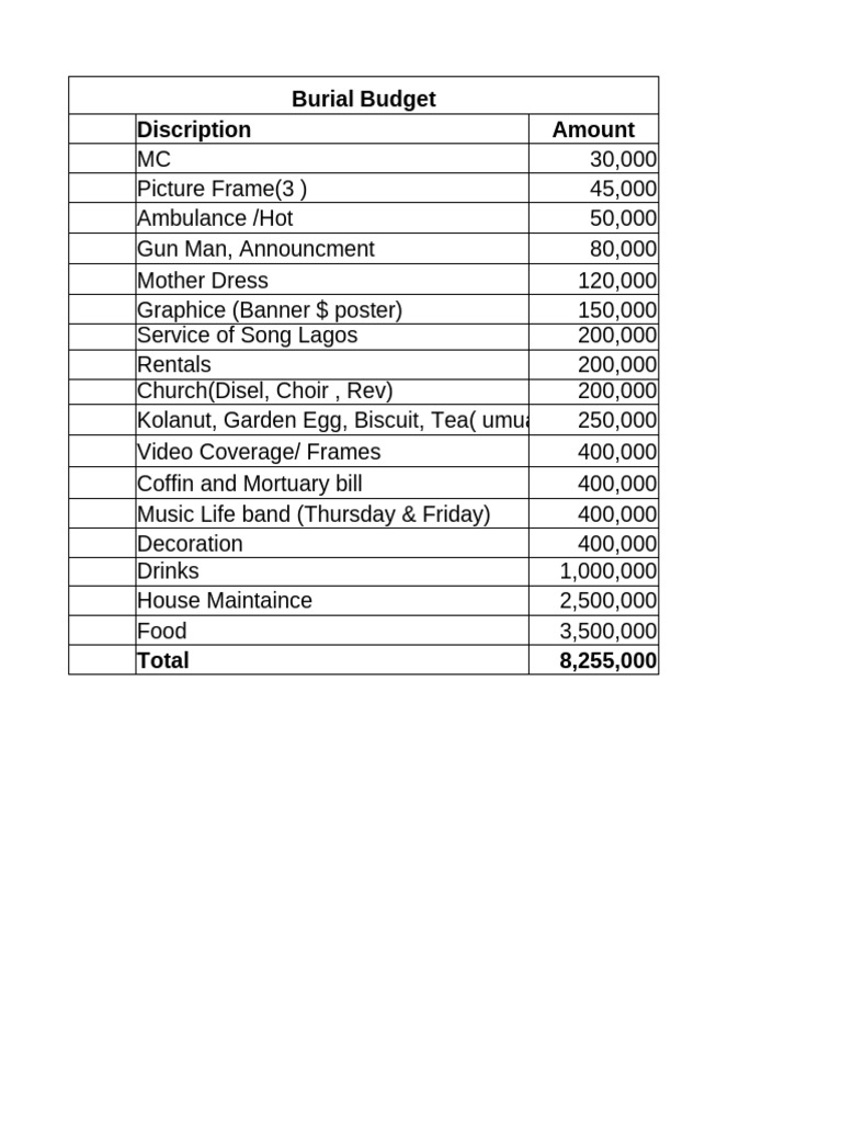 Comprehensive Burial Budget Breakdown | PDF