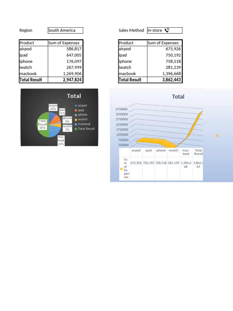South America Product Sales Analysis | PDF | Apple Watch | Ios