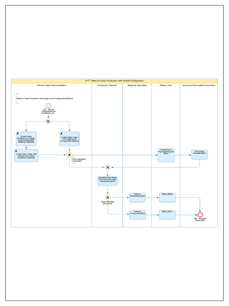 1YT - 01 - Make-to-Order Production with Variant Configuration - Single ...