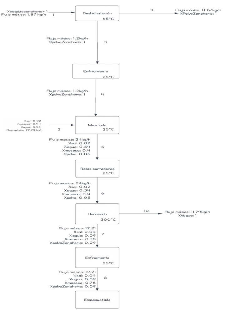 Diagrama bloques Flujo masico | PDF