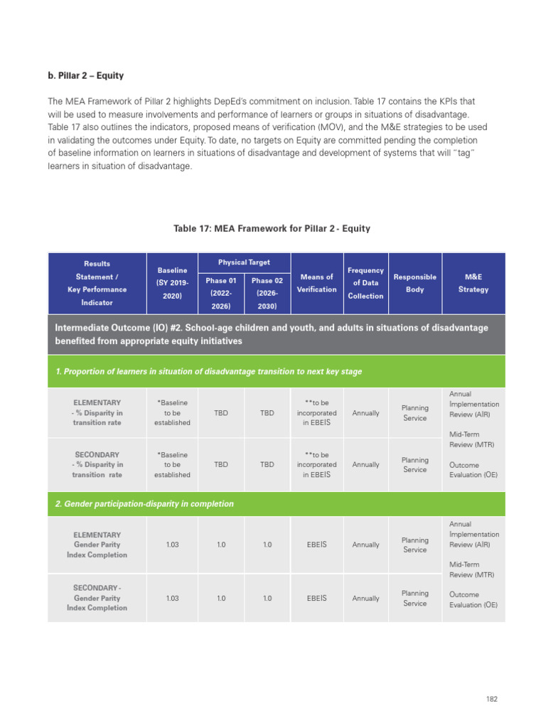 Deped Order - s2022 - 024 Adoption of The B E D Plan 2030 Sy Overall-Pages-71 | PDF | Learning