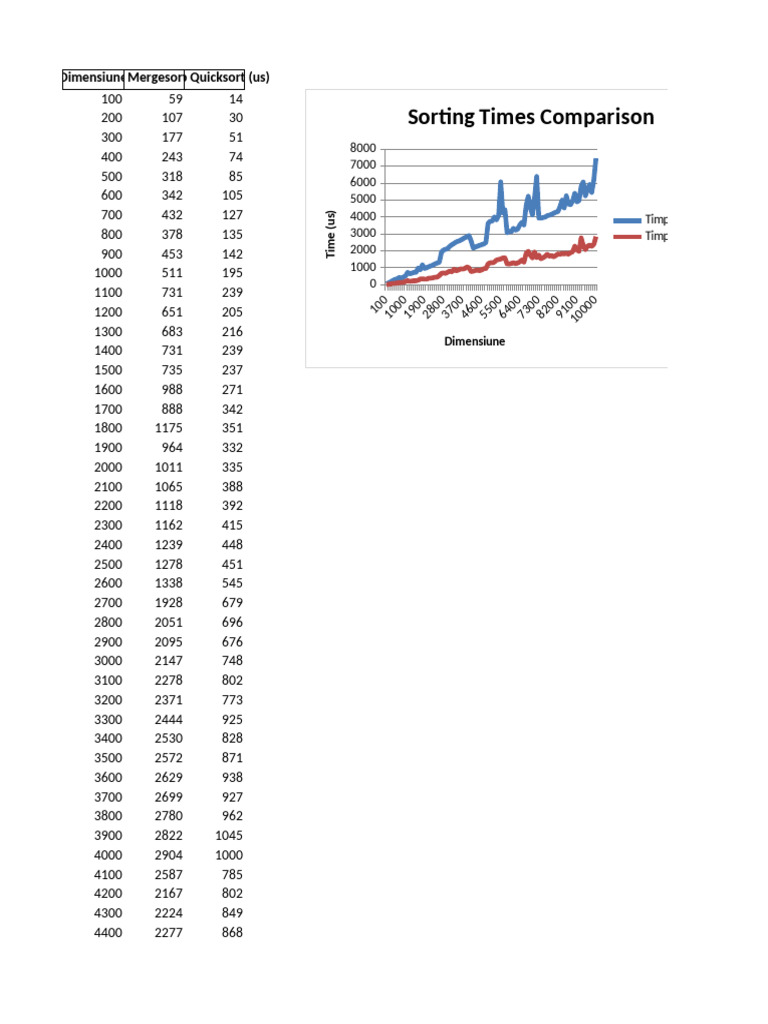 Final Sorting Times | PDF