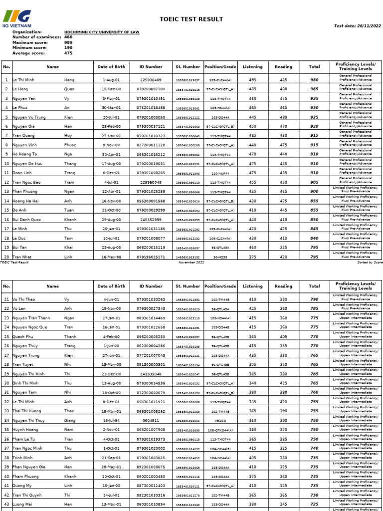 Dot 131 - Ket Qua Thi TOEIC DH Luat HCM 26.11.2022 - IIG Gui | PDF ...