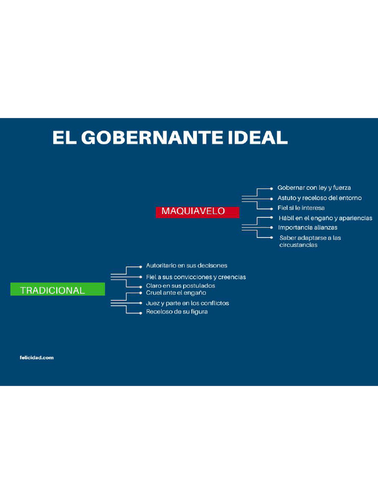 Gobernante Ideal | PDF