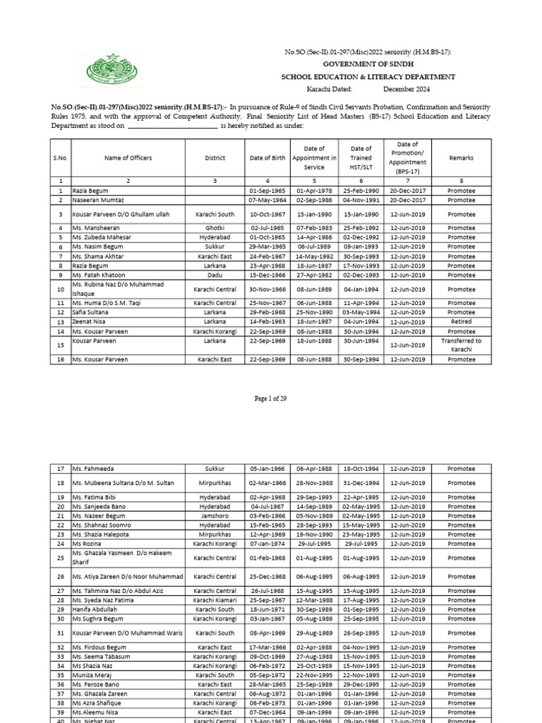Sindh Head Masters Seniority List | PDF