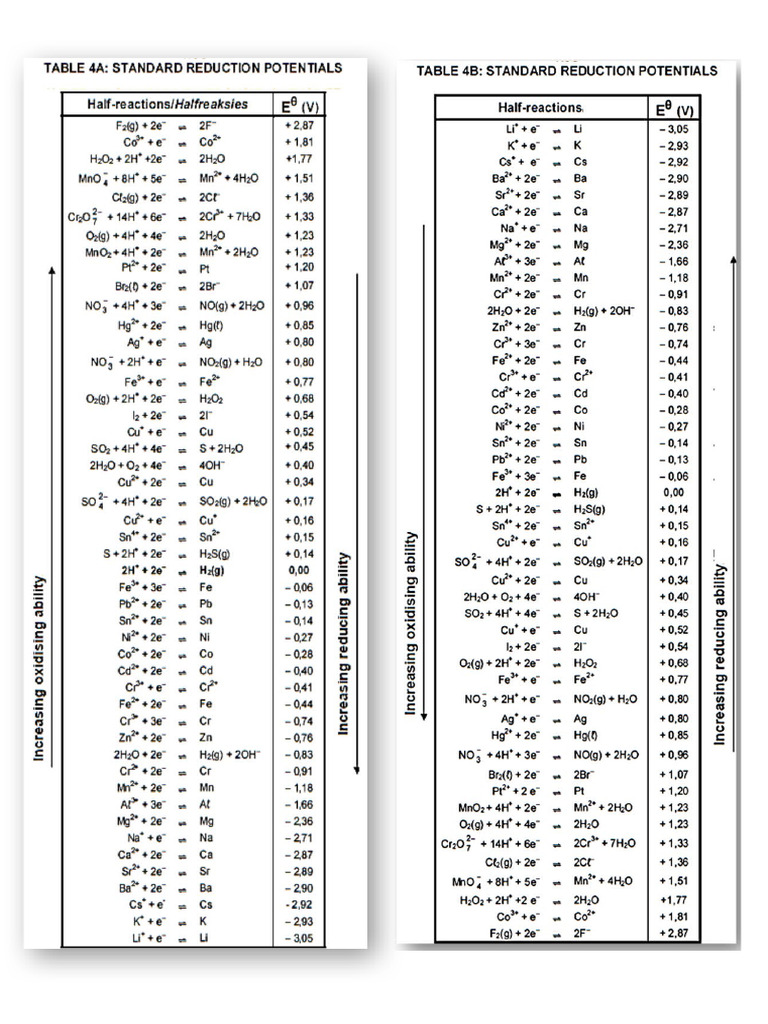 Reduction Tables | PDF