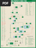Family Tree of Prophet Adam To Muhammad Saw | PDF | Muhammad | Prophets ...