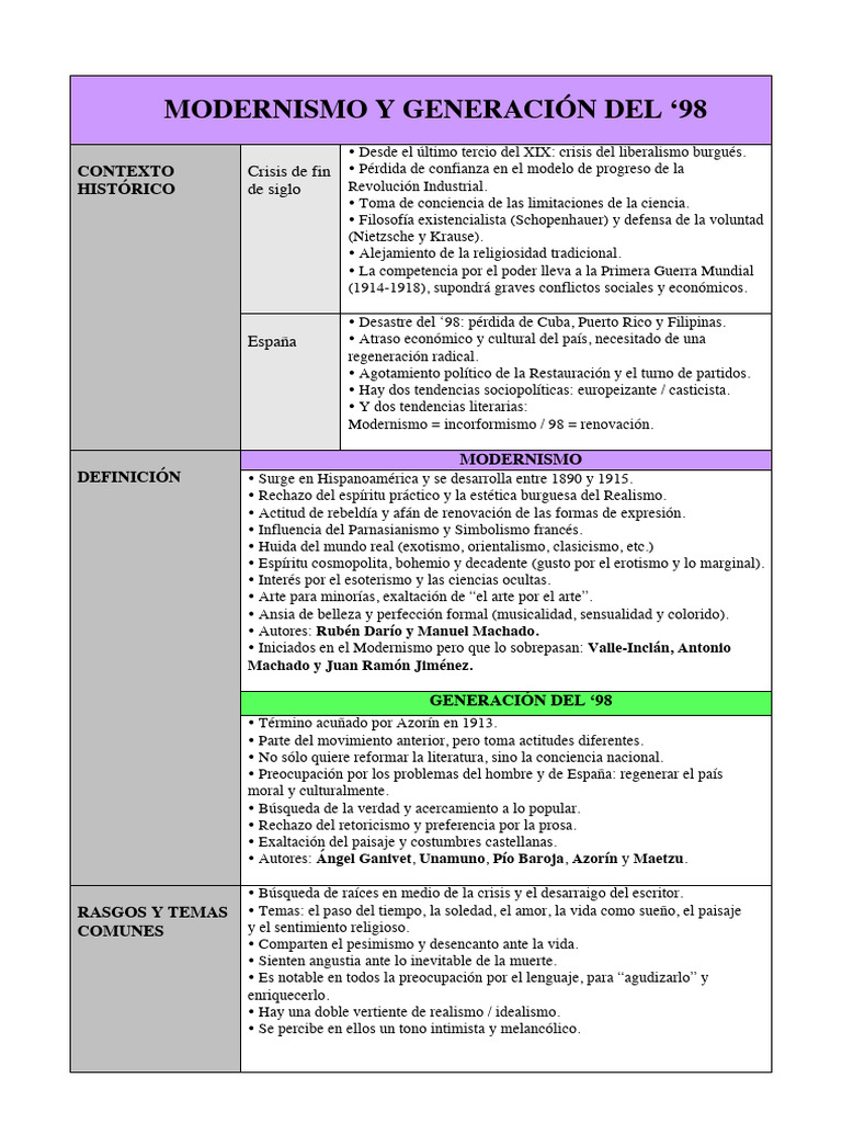 Modernismo y Generación Del 98 | PDF