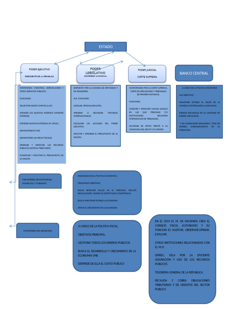 Estructura y Funciones del Estado | PDF | Ciencias económicas | Ministerio (Departamento de ...