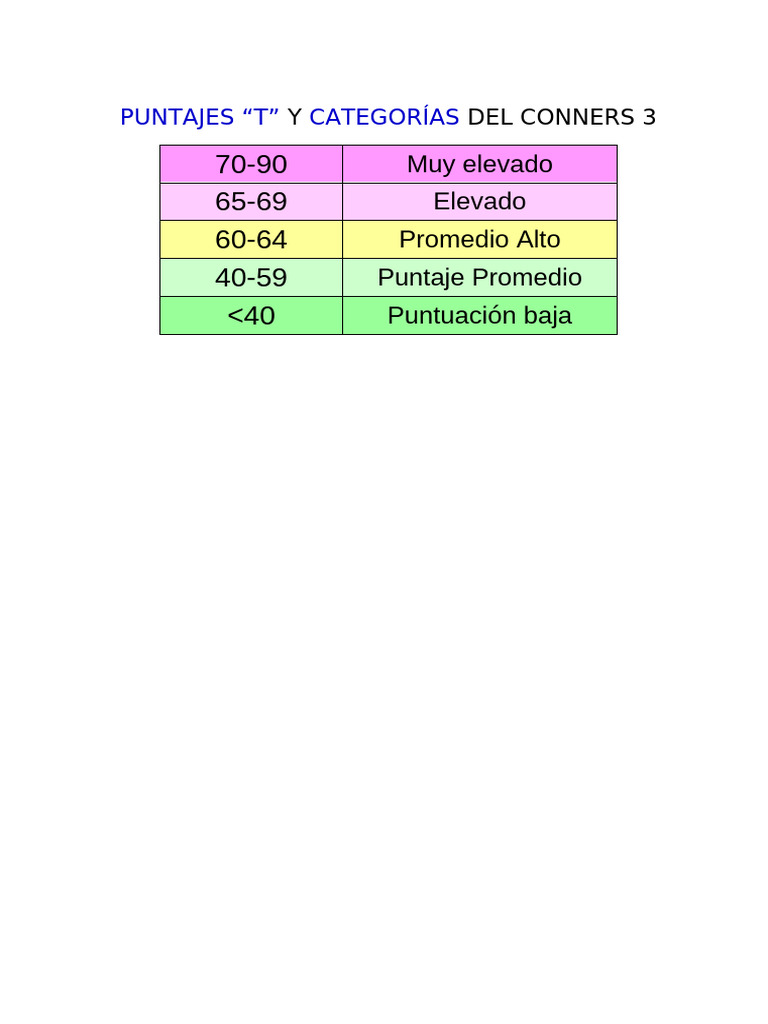 Puntajes T y Categorías Conners 3 | PDF