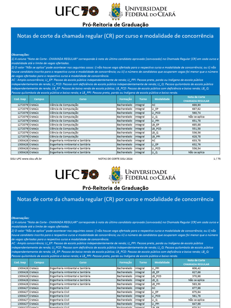 Notas de Corte SISU 2024 UFC | PDF | Diploma de bacharel | Engenharia