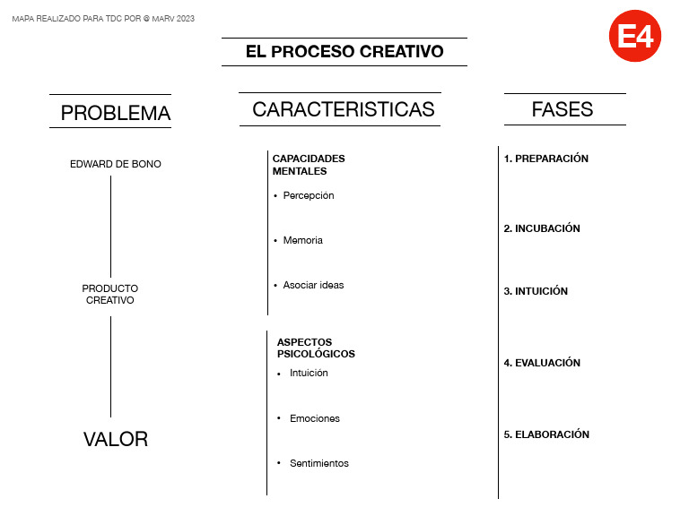 E4-MAPA PROCESO Y FASES | PDF