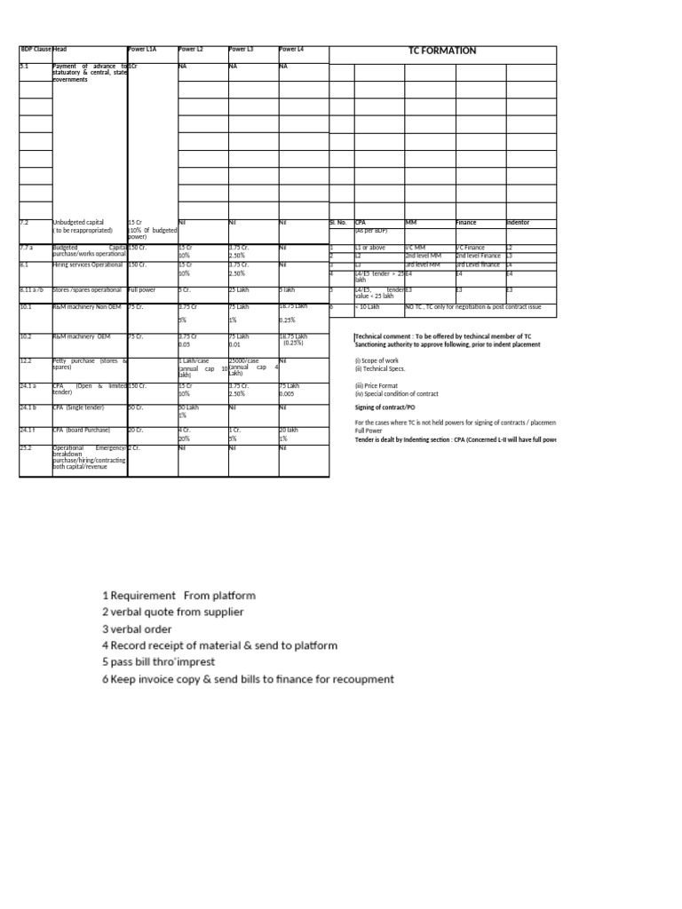 MM Procedures Simplified For Indentor | PDF | Liquidated Damages | Damages
