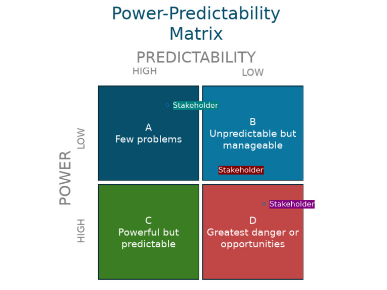 Power-Predictability Matrix Guide | PDF