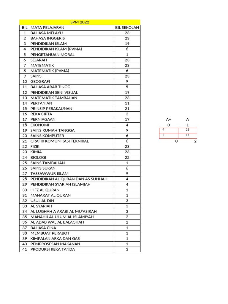 Statistik Mata Pelajaran SPM | PDF
