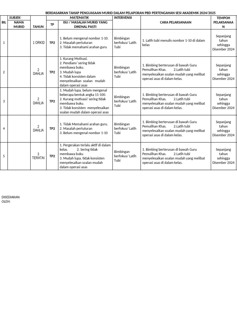 Berdasarkan Tahap Penguasaan Murid Dalam Pelaporan PBD MT Pertengahan Sesi Akademik 2024 | PDF