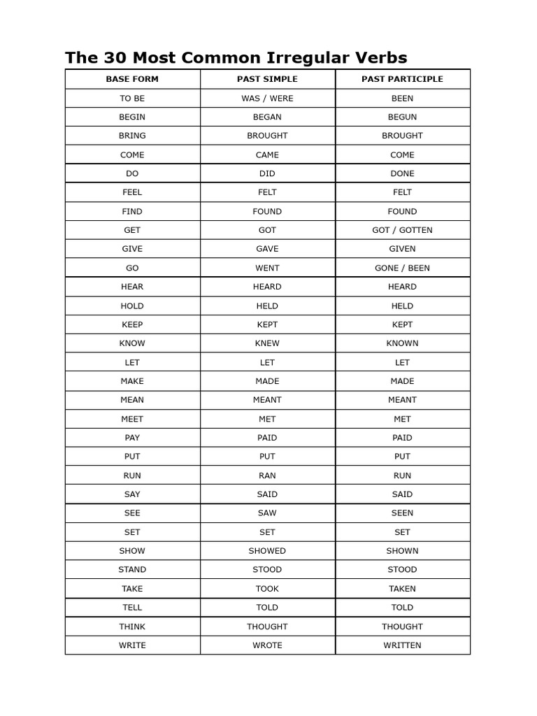 30 Most Common Irregular Verbs | PDF