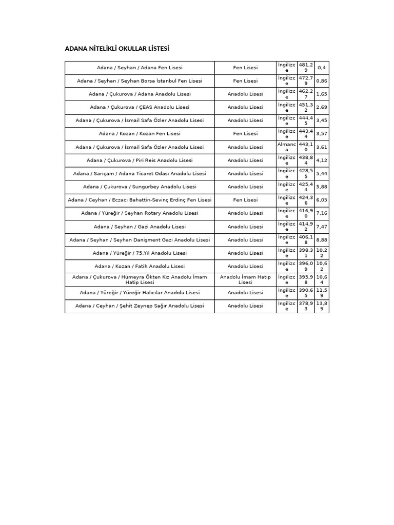 Adana Nitelikli Okul Listesi | PDF