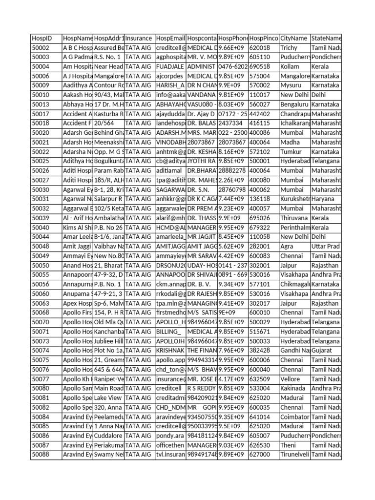 TATA AIG Network Hospital List | PDF