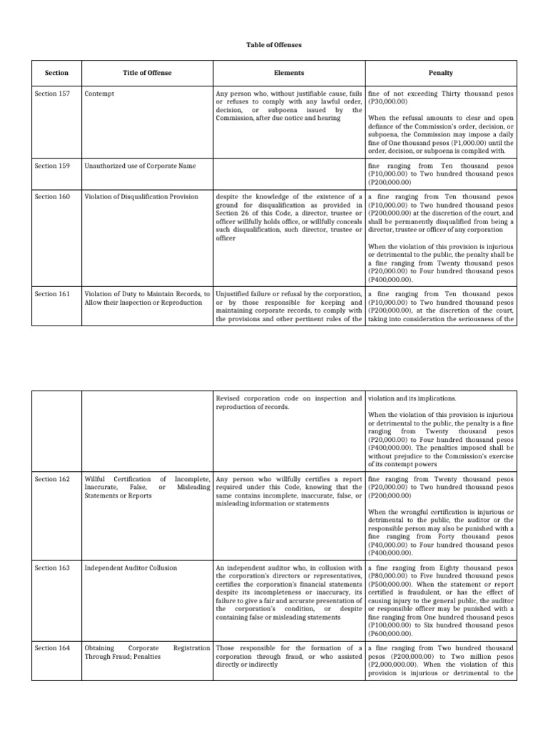 Table-of-Offenses-under-RCC-Cañete 3 | PDF | Aiding And Abetting | Crimes