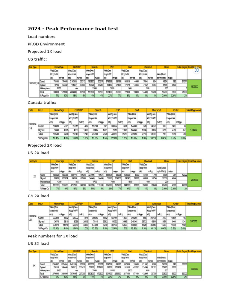 2024 Load Testing Plan Overview | PDF