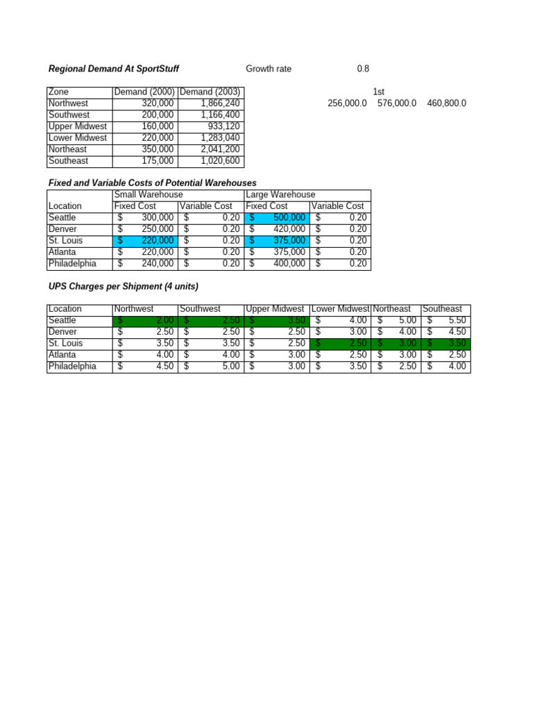 5 Sportstuff | PDF | Warehouse | Inventory