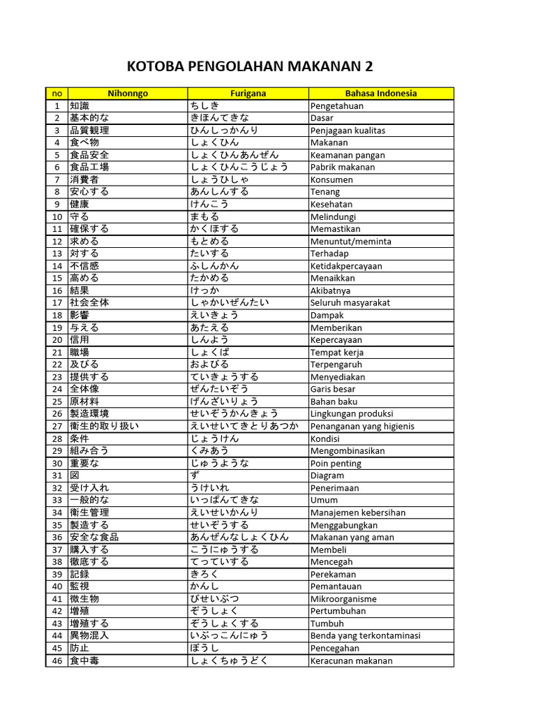 Kotoba Pengolahan Makanan 2 | PDF