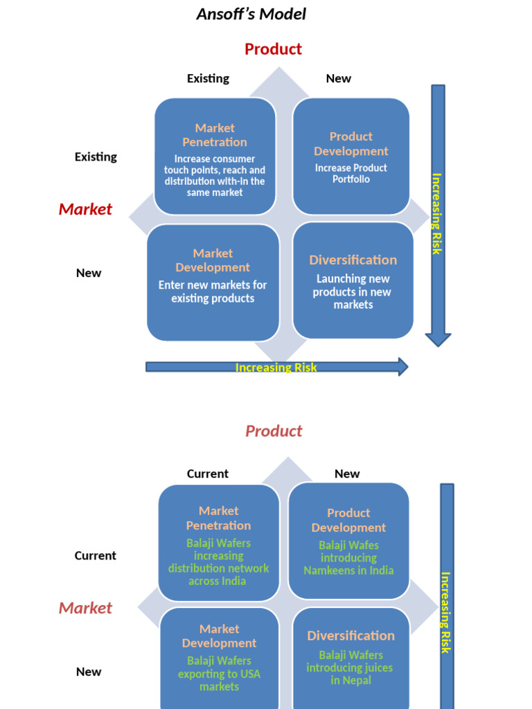 Ansoff - S Prod - MKT Expansion Grid | PDF