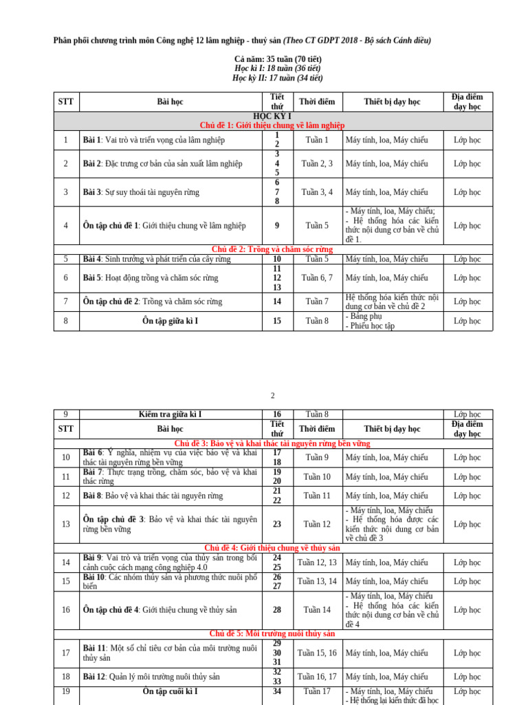 Phan Phoi Chuong Trinh Mon Cong Nghe 12 Lam Nghiep Thuy San Theo CT GDPT 2018 Bo Sach Canh Dieu ...