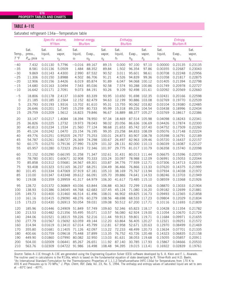 R134a Table English | PDF | Enthalpy | Scientific Phenomena