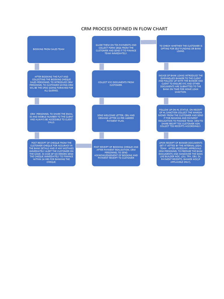 CRM Process Flow Chart | PDF | Banks | Receipt