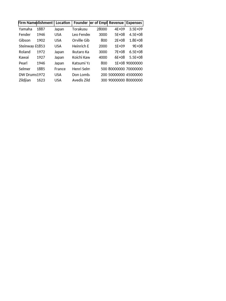 Musical Instrument Firms | PDF
