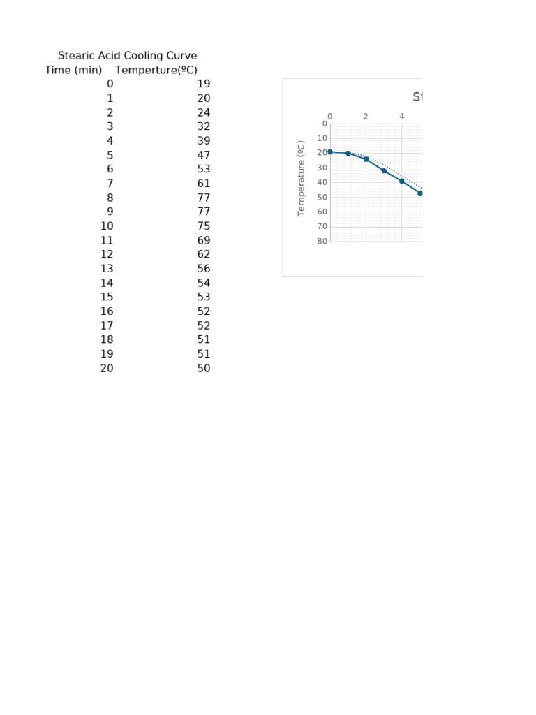 Stearic Acid Cooling Curve Analysis | PDF