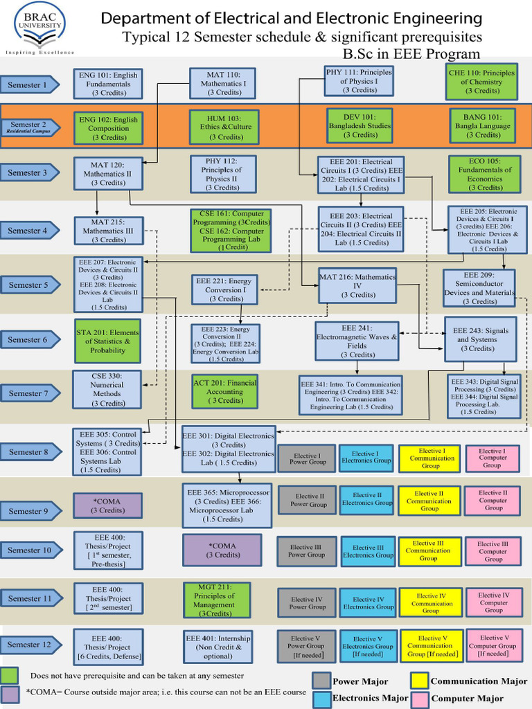 EEE - Course - Sequence - Effective - Summer 2015 v3 | PDF
