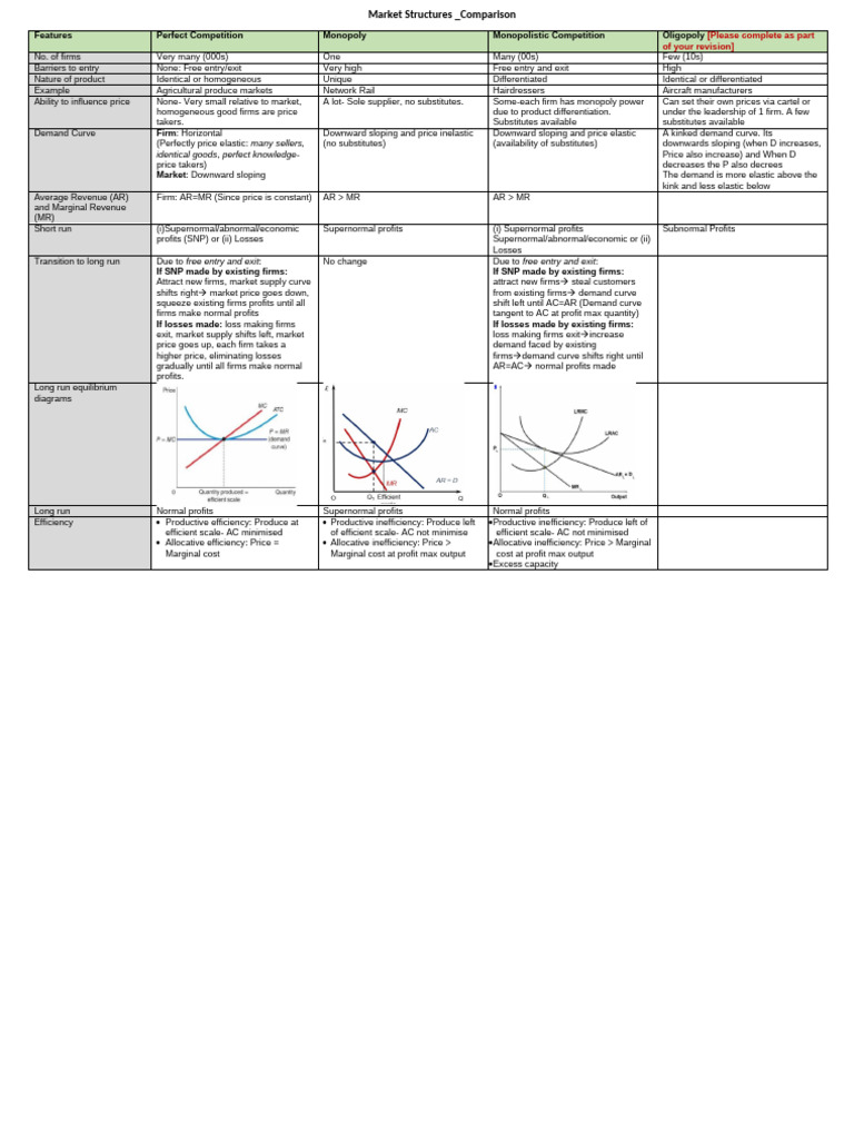 Market Structures Summary Sheet | PDF | Profit (Economics) | Monopoly