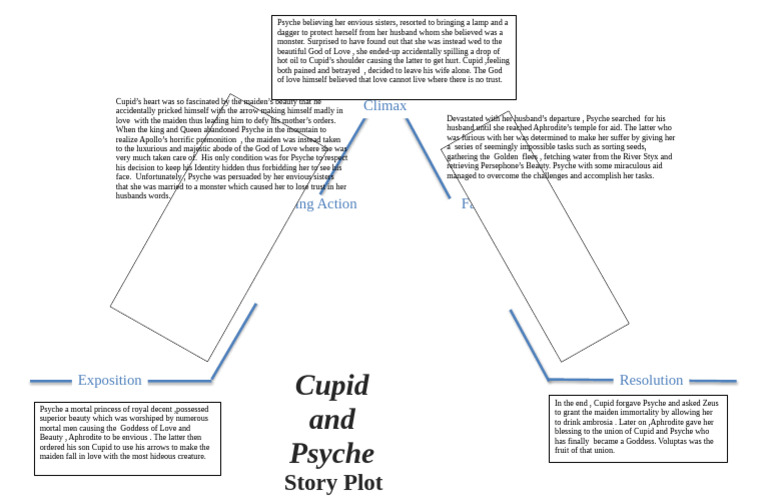 Grade 10 Cupid and Psyche Plot Summary | PDF | Cupid | Mythology