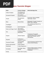 Indian State Tourism Taglines | PDF | South Asia | Economy Of India