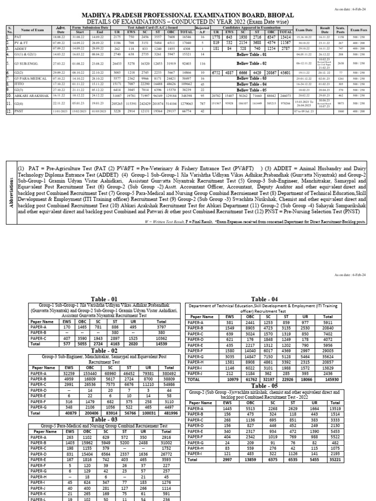 Schedule_2022 (1) | PDF | Educational Stages | Vocational Education