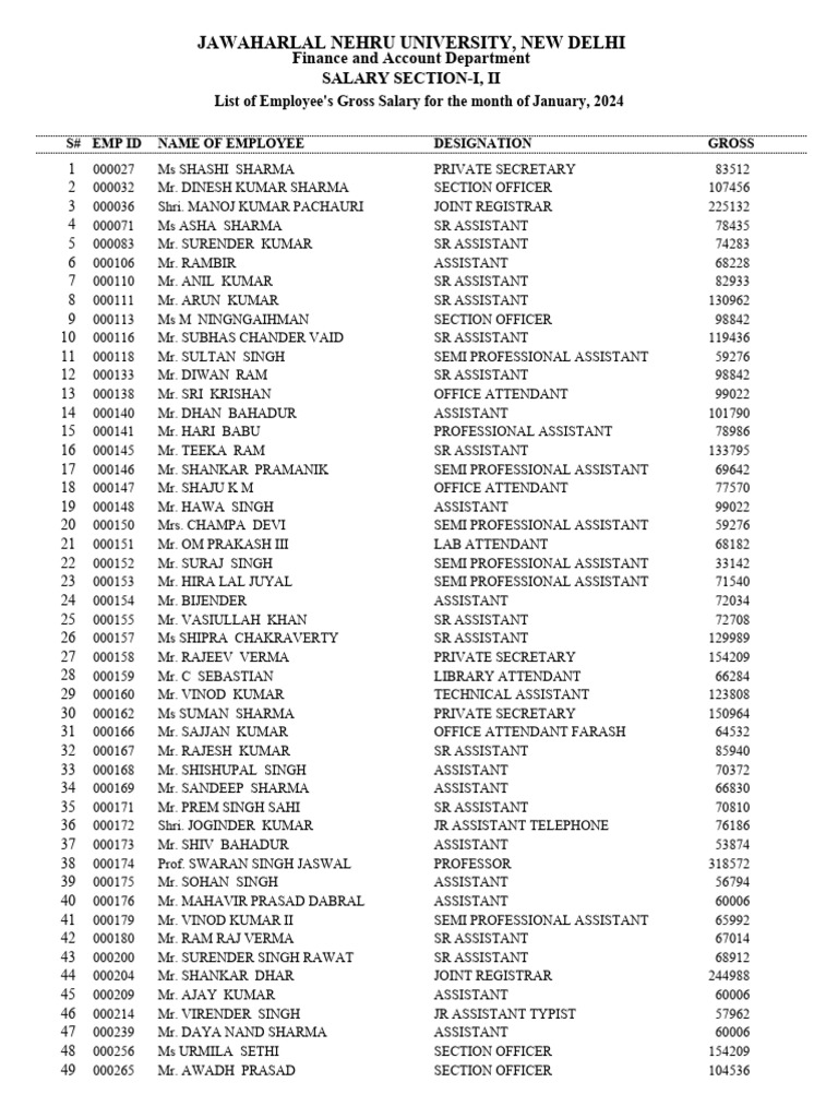 JNU Employee Salary List Jan 2024 | PDF