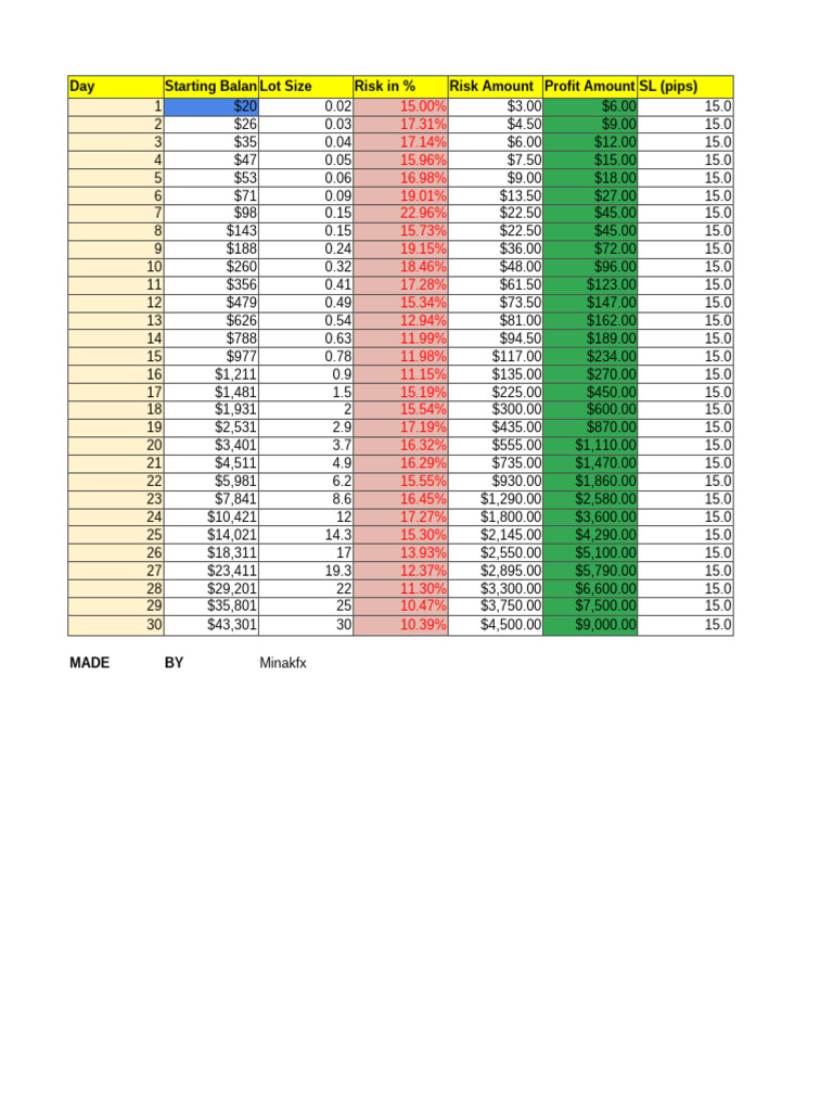 30 pip challange - 20$ To $52,295 (1) | PDF