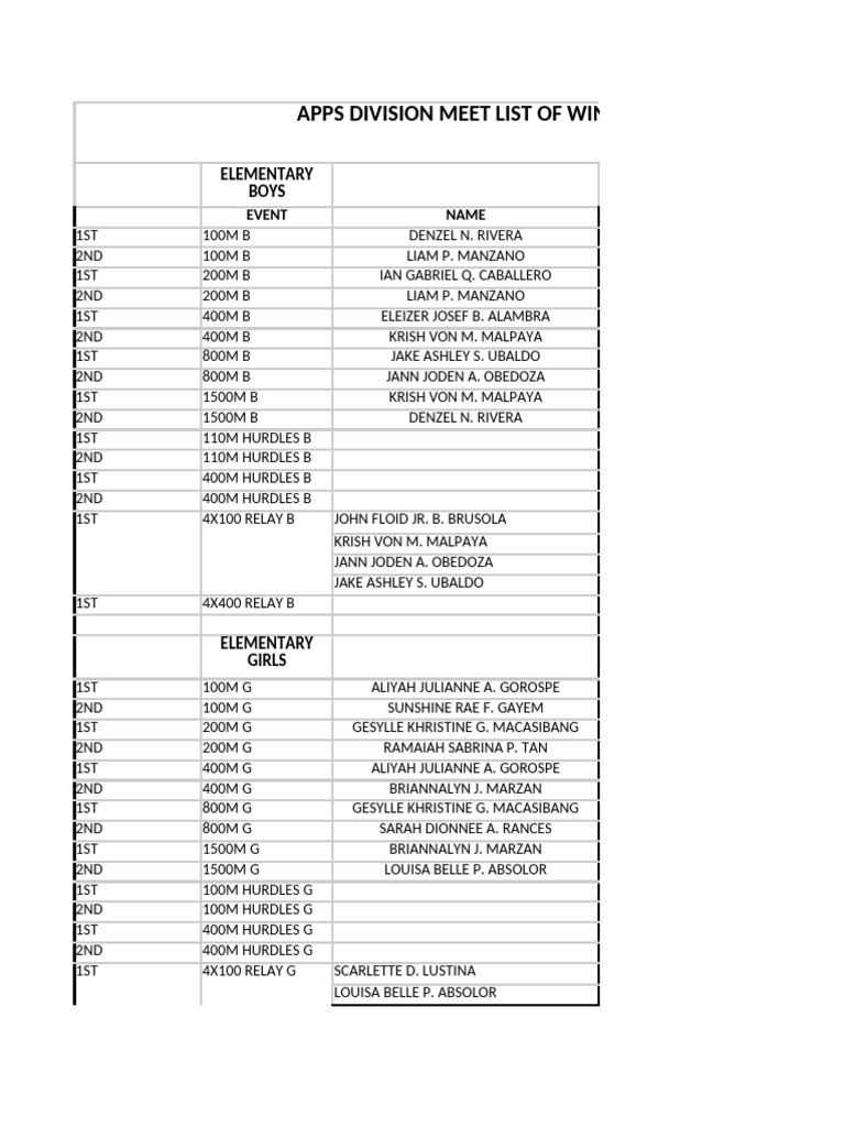 APPS Division Meet Winners List | PDF | Athletics | Sport Of Athletics