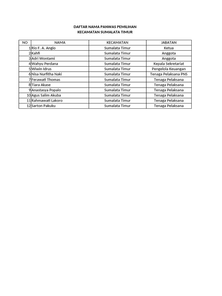 Daftar Nama Pengawas Adhoc-2 | PDF