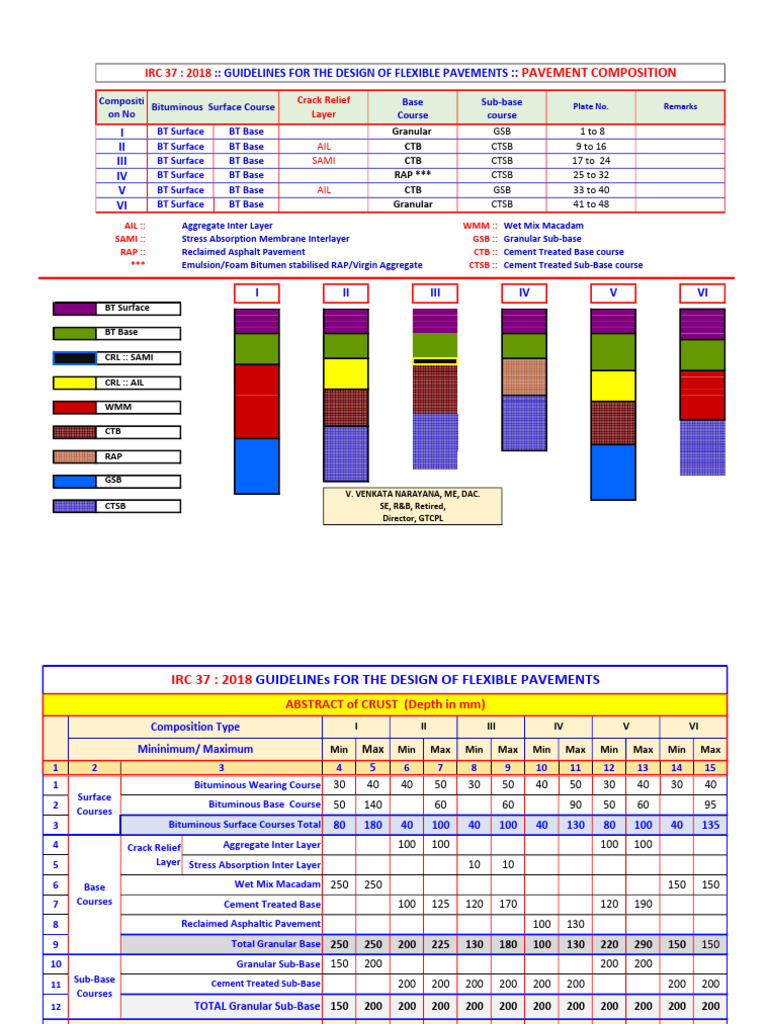 64 - Venkat Design Tables For Flexible Pavemente As Per IRC 37 2018 ...