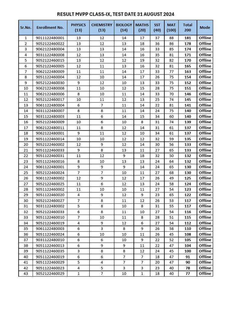 Result MVPP Class-Ix Test Date 31 August 2024 | PDF