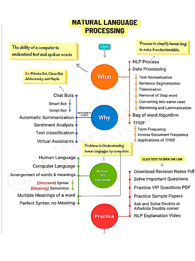 Natural Language Processing Notes Class 10 AI | PDF