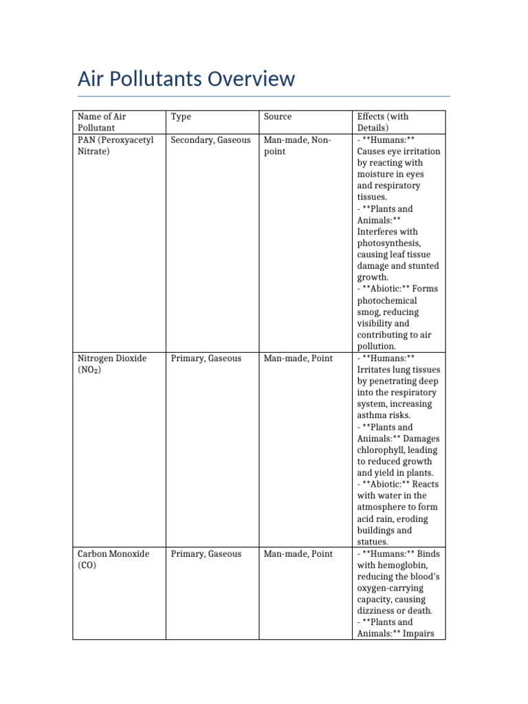 Air Pollutants: Types and Effects | PDF | Plants | Air Pollution